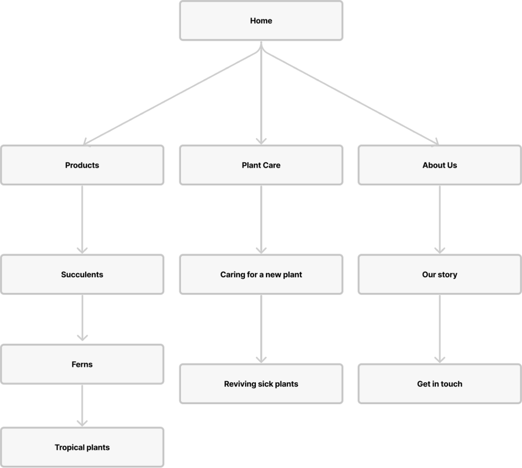 Guide to Information Architecture in UX Design | AND Academy